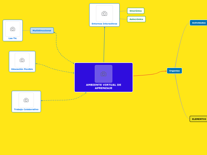 AMBIENTE VIRTUAL DE APRENZAJE - Mind Map